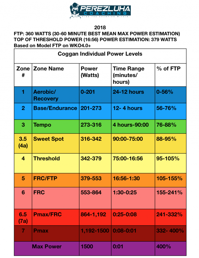 Knowing your Power Zones! Basic vs Enhanced – Perezluha Coaching